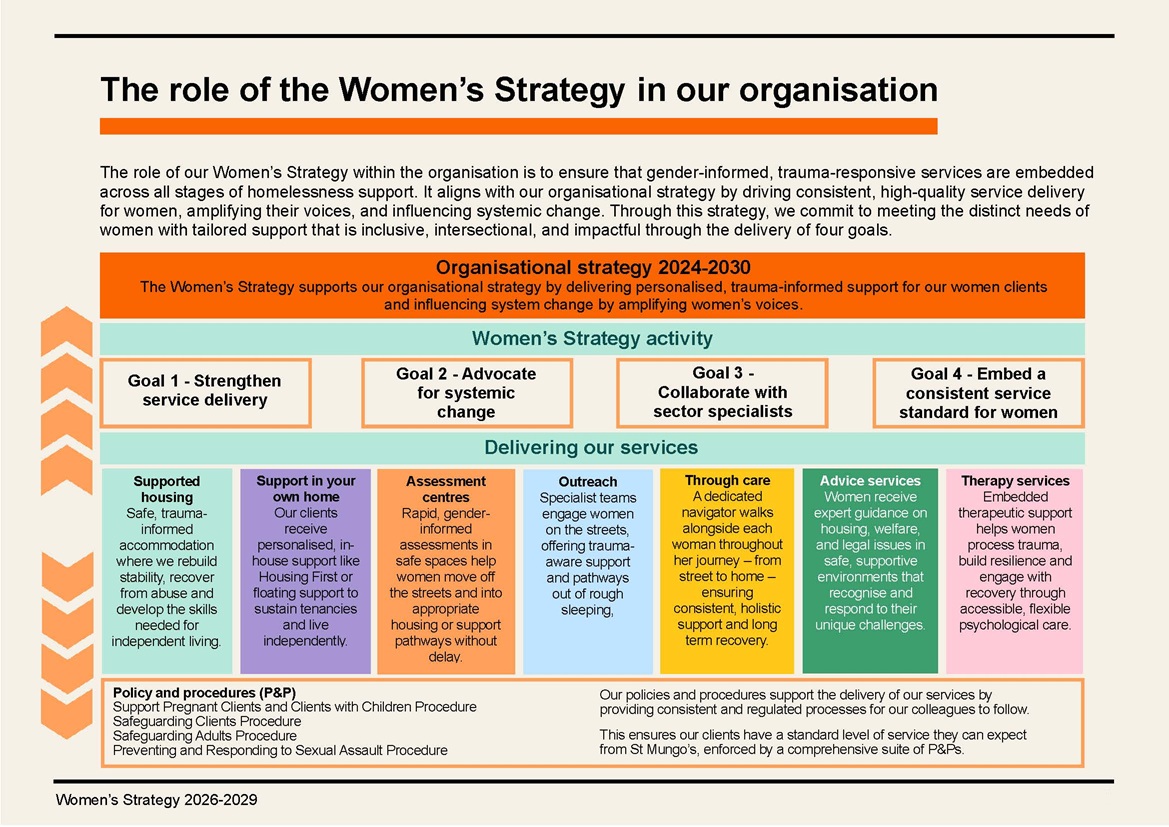 Women's Strategy | St Mungo's